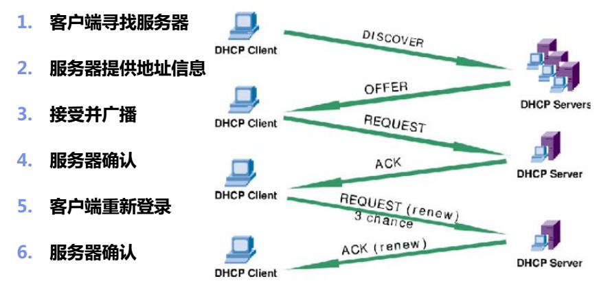 DHCP服务器的配置_dhcp配置文件模板-CSDN博客