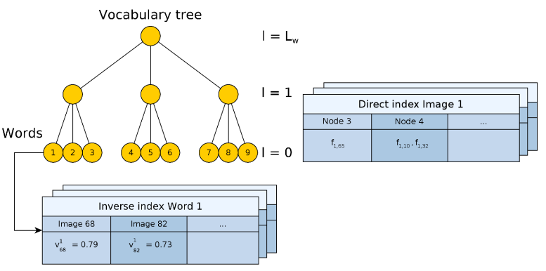 [学习SLAM] ORB-SLAM中BOW特征匹配_orb-slam 计算当前 词袋 向量-CSDN博客