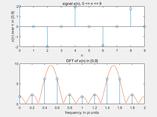 MATLAB 】使用 MATLAB 得到高密度谱（补零得到DFT）和高分辨率谱（获得更多的数据得到DFT）的方式对比（附MATLAB脚本）_matlab 高分辨率的ifft 算法-CSDN博客