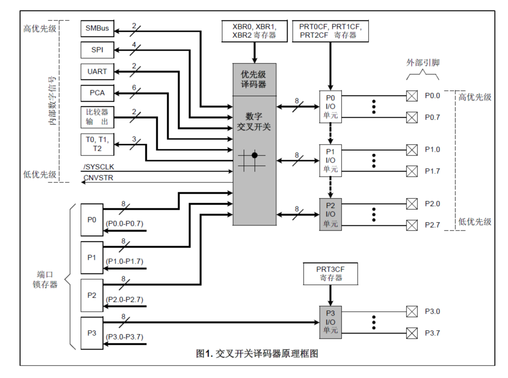 C8051交叉开关的配置_c8051f cex0与tx0交叉开关配置-CSDN博客