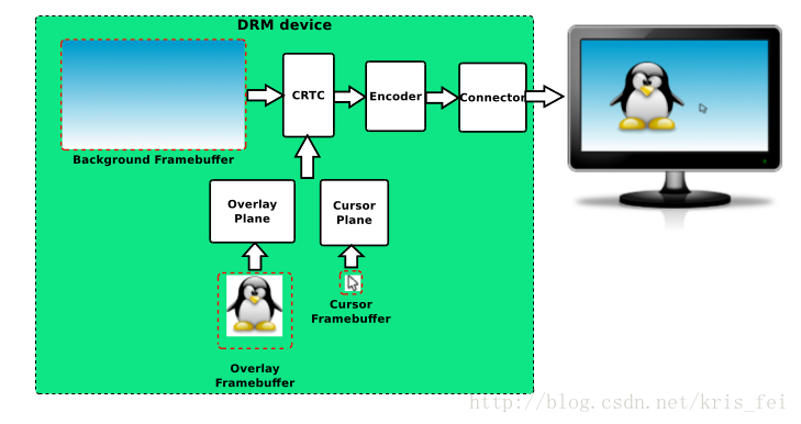 [RK3399][Android7.1] Display系统中的DRM模块介绍_android drm spi-CSDN博客