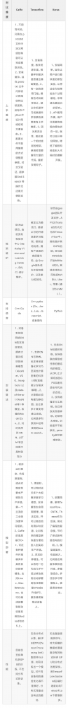 深度学习框架比较，caffetensorflow Keras有何不同？caffe Zhihu Csdn博客 