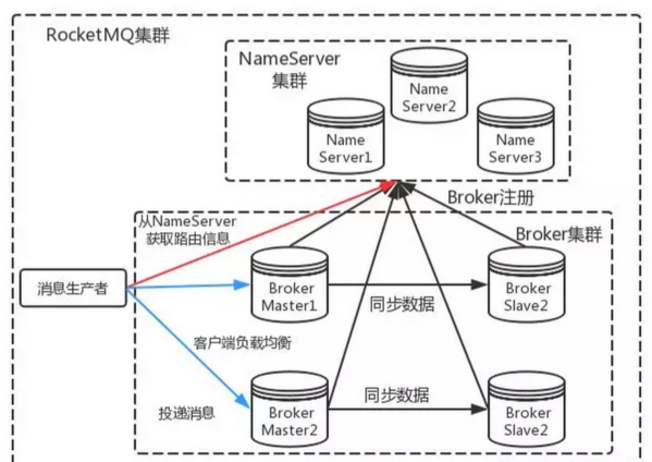 RocketMQ学习(四)——RocketMQ消息发送_rocketmq broker topic 关系-CSDN博客