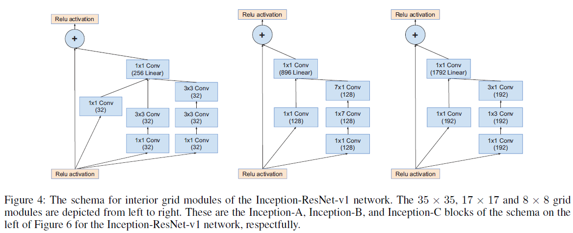 【深度学习】GoogLeNet系列解读 —— Inception v4-CSDN博客