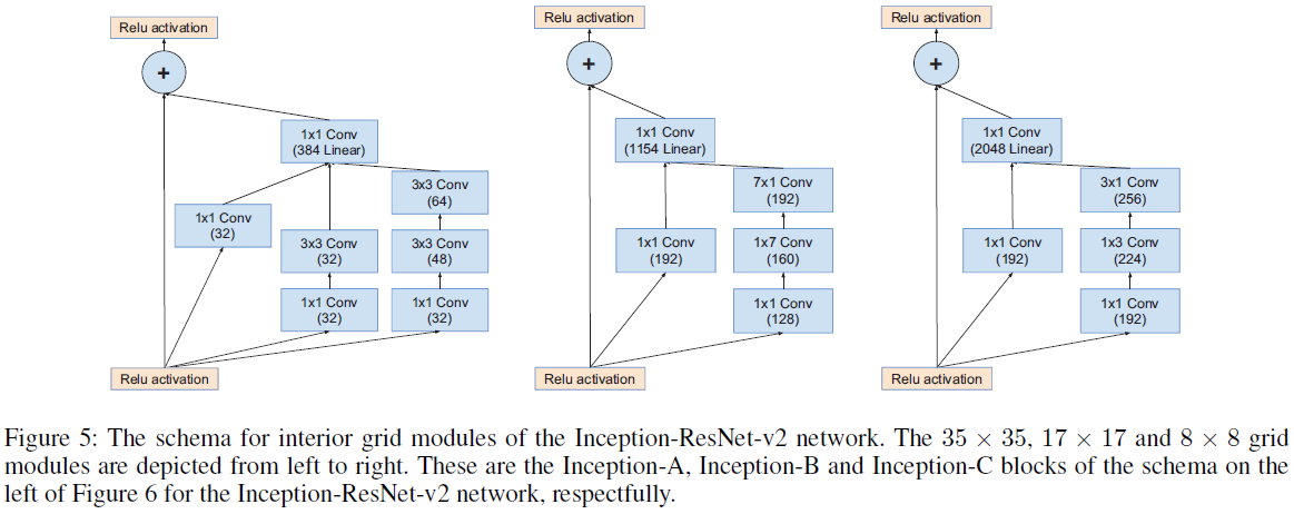 【深度学习】GoogLeNet系列解读 —— Inception v4-CSDN博客