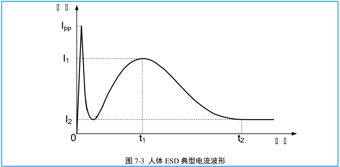 静电放电（ESD）知识小记_esd电流-CSDN博客
