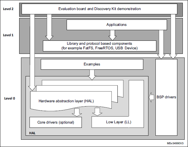 STM32 HAL库学习（一） STM32CubeMX和TRUEStudio的使用_stm32cubemx没有 stdio.h-CSDN博客