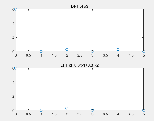 Matlab 】dft性质讨论（一）线性、循环反转、共轭与实序列的对称性的matlab实现循环反转序列 Csdn博客