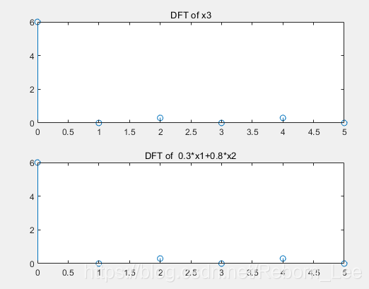 Matlab 】dft性质讨论(一)线性、循环反转、共轭与实序列的对称性的matlab实现循环反转序列 Csdn博客