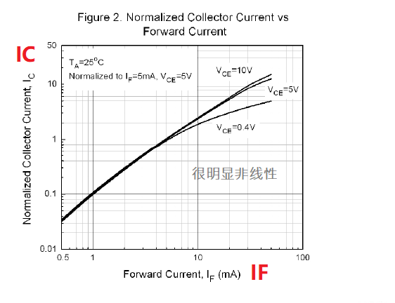 光耦的CTR（Current Transfer Ratio）值概念及计算方法-CSDN博客