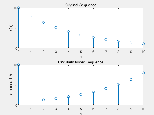 Matlab 】dft性质讨论（一）线性、循环反转、共轭与实序列的对称性的matlab实现循环反转序列 Csdn博客
