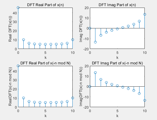 Matlab 】dft性质讨论（一）线性、循环反转、共轭与实序列的对称性的matlab实现循环反转序列 Csdn博客