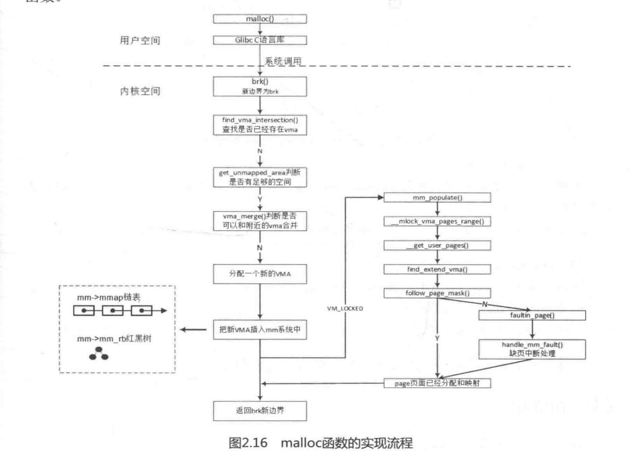 Linux内存管理之malloc实现-CSDN博客