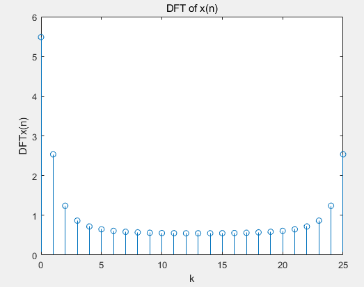 Matlab 】dft性质讨论（一）线性、循环反转、共轭与实序列的对称性的matlab实现循环反转序列 Csdn博客
