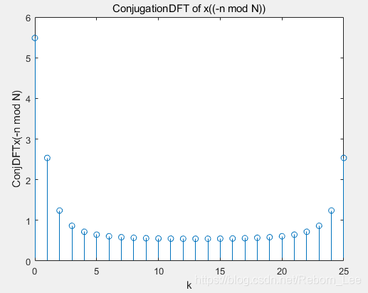Matlab 】dft性质讨论(一)线性、循环反转、共轭与实序列的对称性的matlab实现循环反转序列 Csdn博客