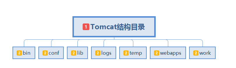 Tomcat的目录结构以及web应用的目录结构_tomcat web容器标准目录-CSDN博客