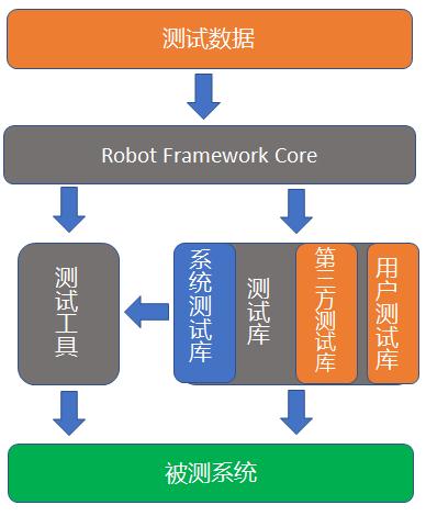 RF自动化测试系列-第二篇 系统架构_rf自动化测试speccpu-CSDN博客