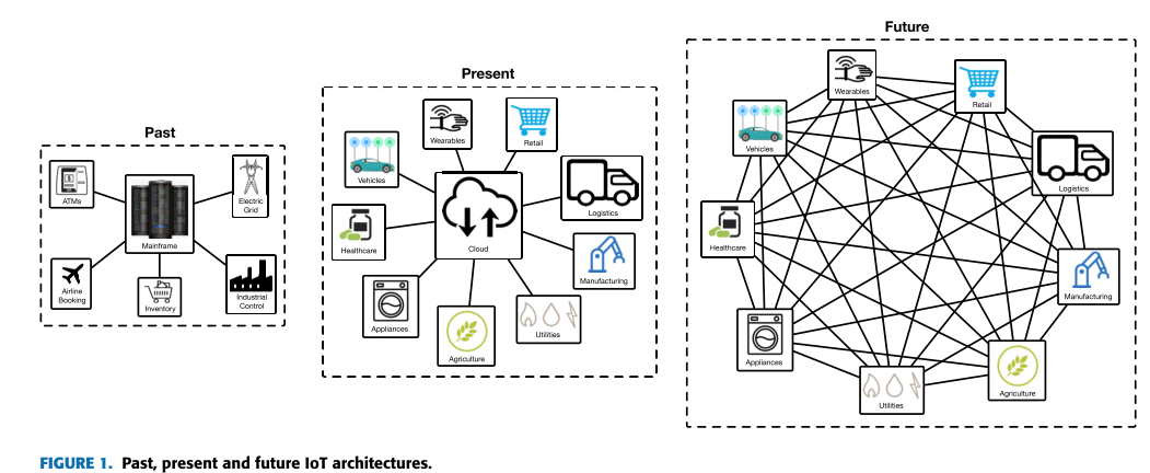区块链技术在IoT领域的应用综述_blockchain for iot-CSDN博客
