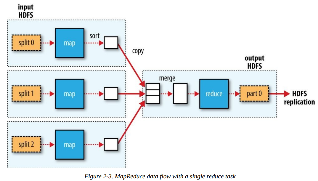 【Hadoop】MapReduce并行计算框架_hadoop中()是大规模数据集的并行计算框架-CSDN博客