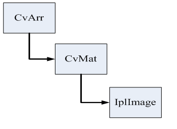 矩阵和图像类型（Mat; CvMat; IplImage 的相互转化）_iplimage输出图像矩阵-CSDN博客