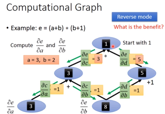 Computational Graph（计算图）-CSDN博客