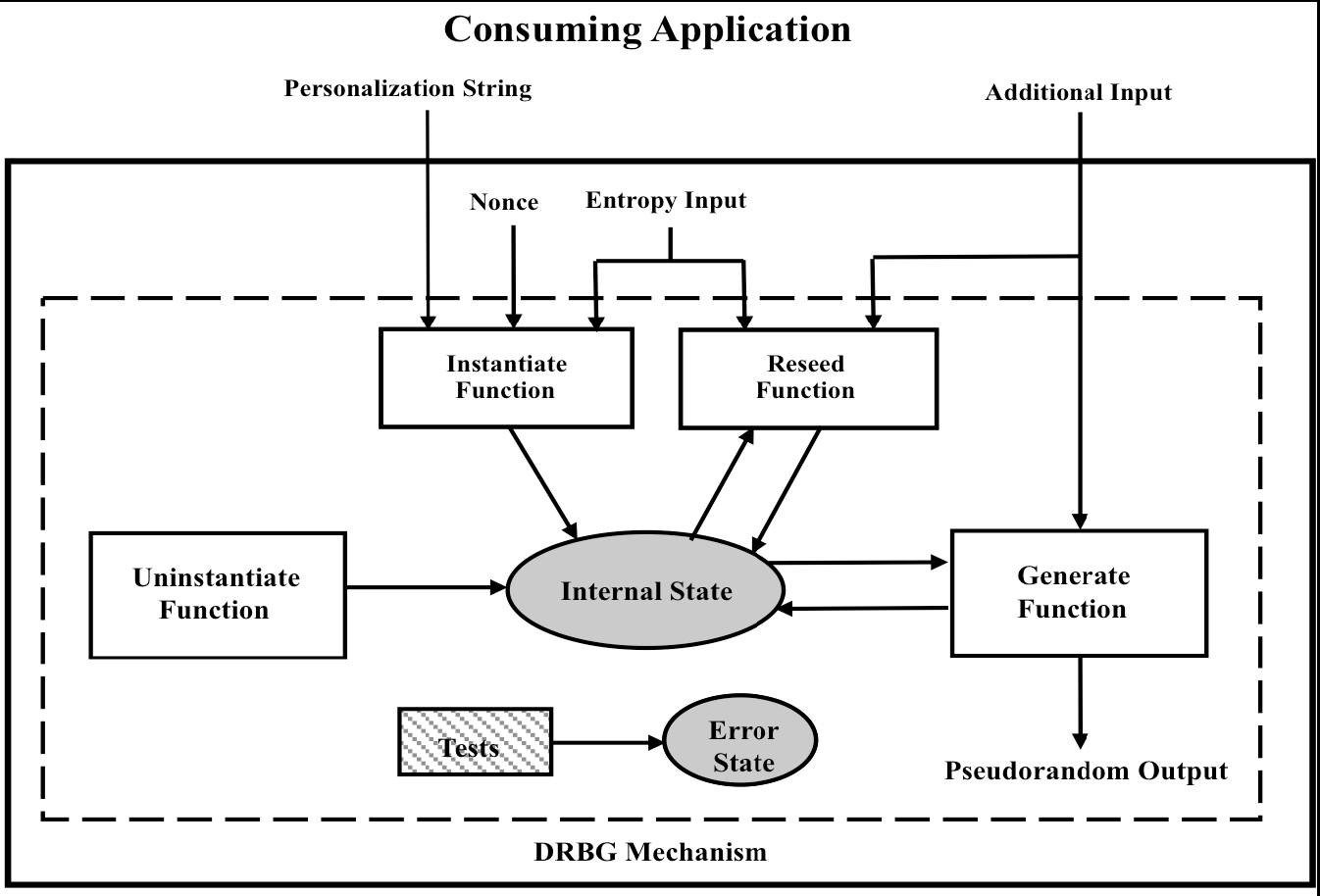 NIST SP 800-90Ar1 Recommendation for Random Number Generation ... 分析摘选与流程图（合集）_nist sp800算法-CSDN博客