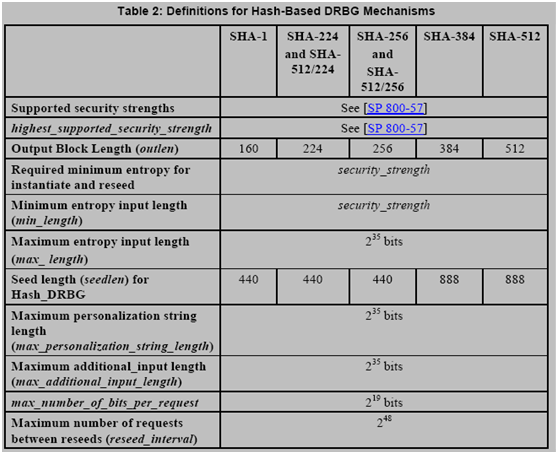 NIST SP 800-90Ar1 Recommendation for Random Number Generation ... 分析摘选与 ...