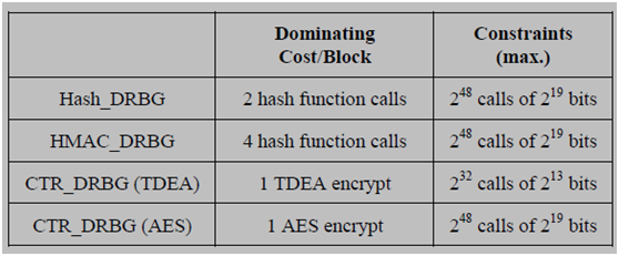 NIST SP 800-90Ar1 Recommendation for Random Number Generation ... 分析摘选与 ...