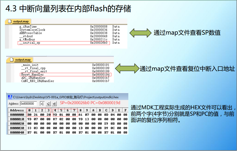 Stm32 上电后的启动过程 Stm32 复位地址 Csdn博客