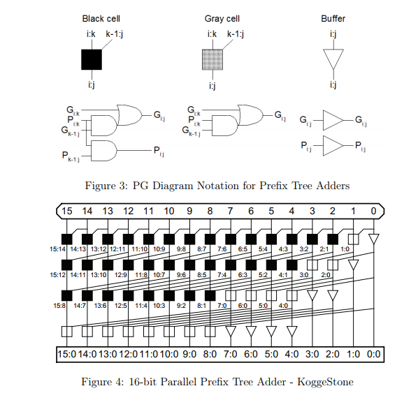 几种常见加法器的verilog实现跳跃进位加法器 Csdn博客 