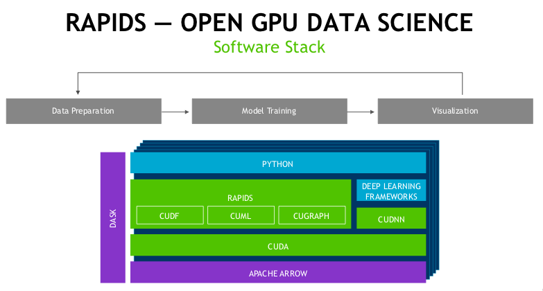 RAPIDS，为数据科学和机器学习而生_rapids 开源软件库-CSDN博客