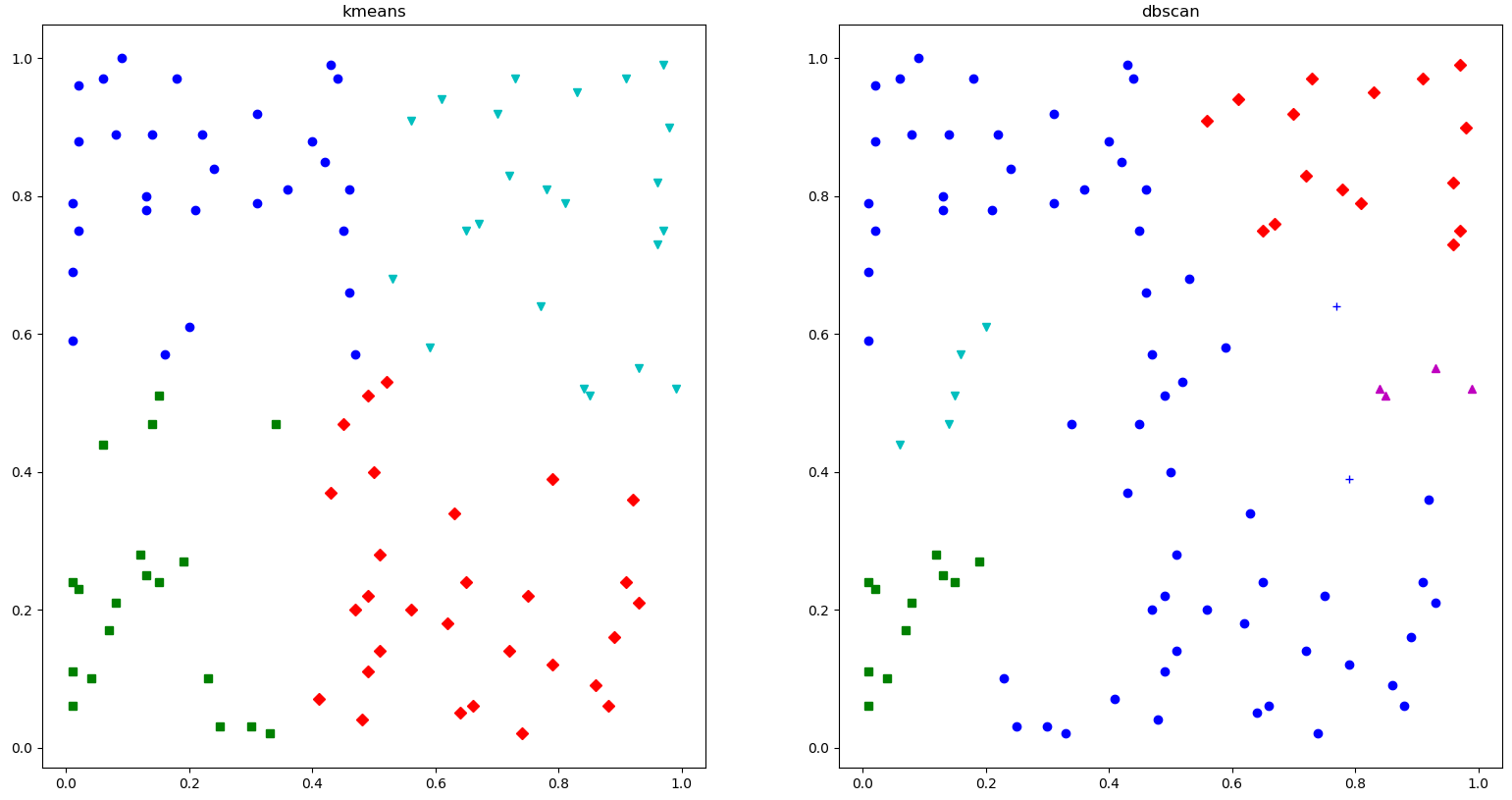机器学习之聚类（利用python的sklearn实现）_python sklearn 聚类-CSDN博客
