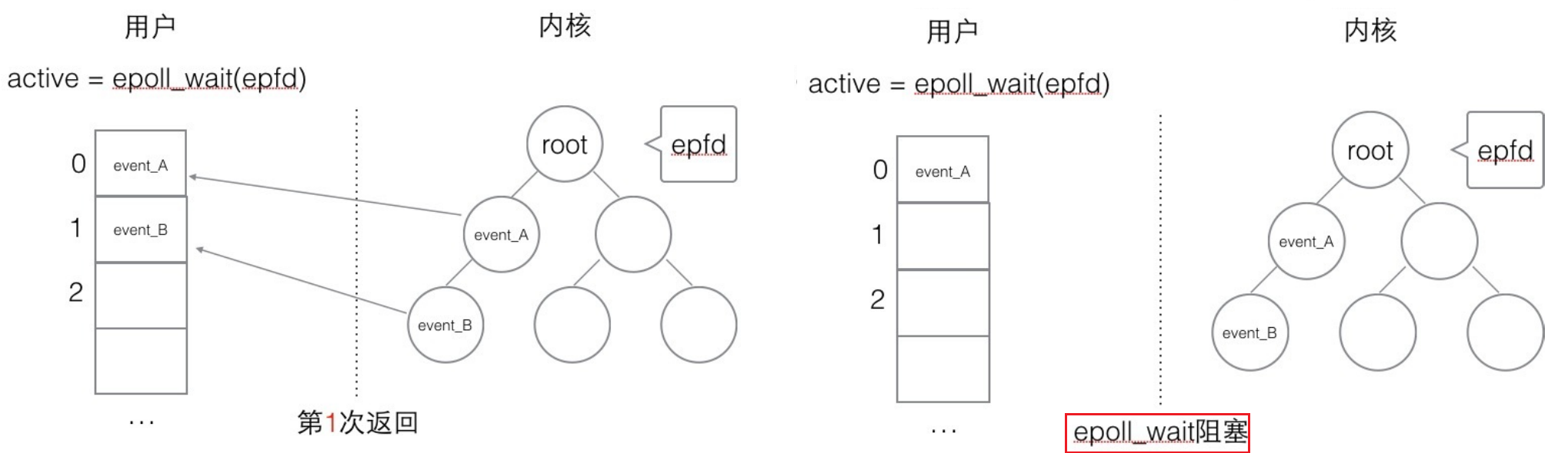 libevent核心思想：epoll反应堆模型_libevent 模型-CSDN博客