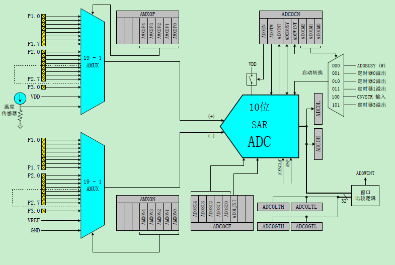 C8051f320 ADC调试_c8051f352配置adc-CSDN博客