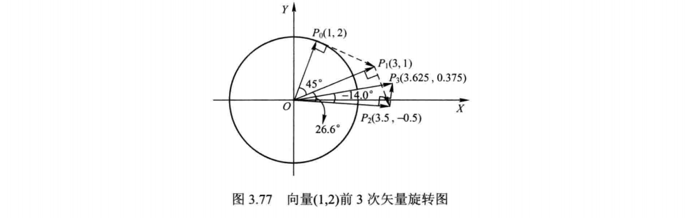 CORDIC算法详解(二)-CORDIC 算法之圆周系统之向量模式_cordic向量模式-CSDN博客