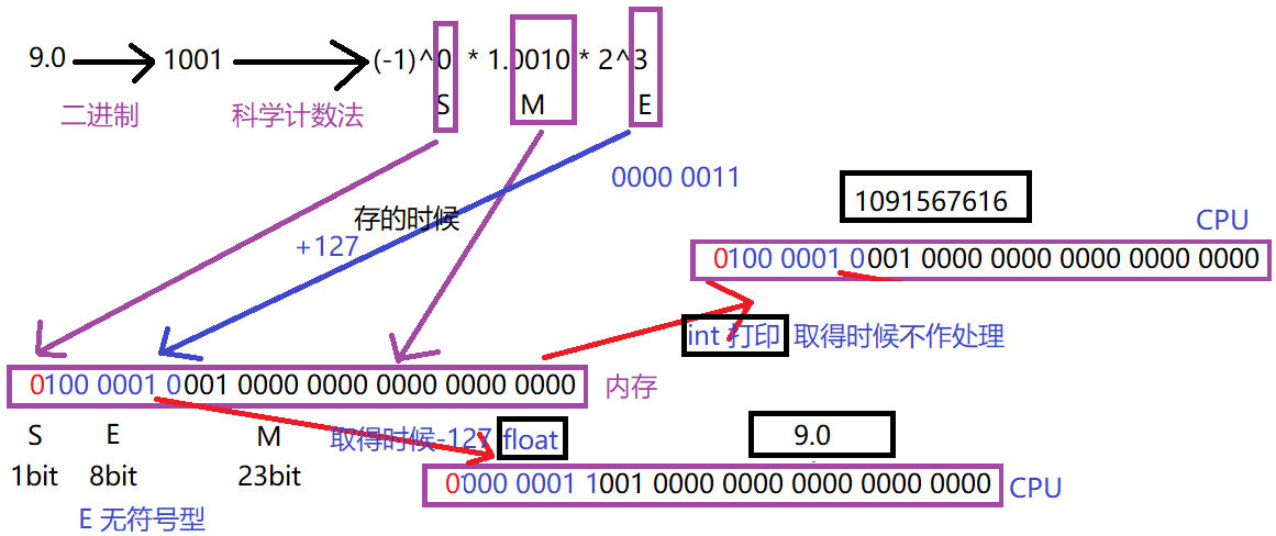 浮点数的内存存储_*(float*)-CSDN博客