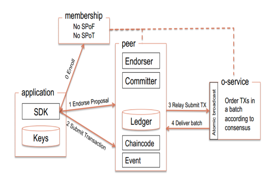 hyperLedger Fabric 系列一_hyperledger fabric cello-CSDN博客