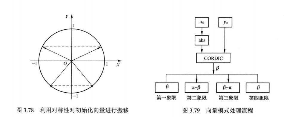 CORDIC算法详解(二)-CORDIC 算法之圆周系统之向量模式_cordic向量模式-CSDN博客
