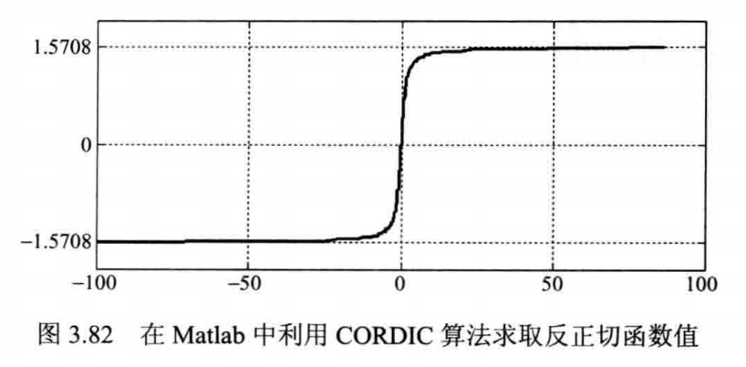 CORDIC算法详解(二)-CORDIC 算法之圆周系统之向量模式_cordic向量模式-CSDN博客