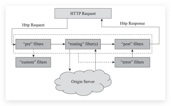 Zuul Filter_zuulfilter-CSDN博客