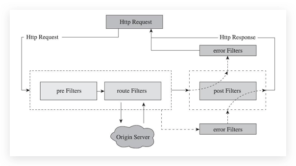 Zuul Filter_zuulfilter-CSDN博客