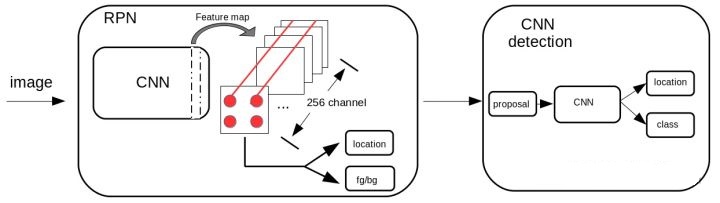 透彻理解RPN: 从候选区域搜索到候选区域提取网络_rpn positive框-CSDN博客