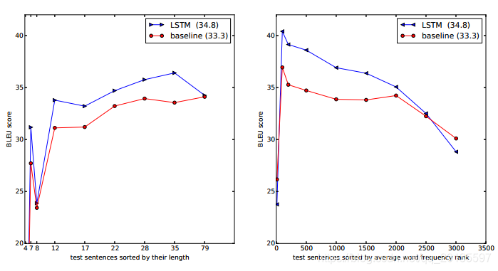 【论文笔记】sequence To Sequence Learning With Neural Networks我从崖边跌落的博客 Csdn博客