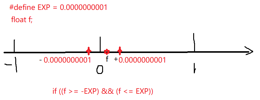 浮点数的内存存储_*(float*)-CSDN博客