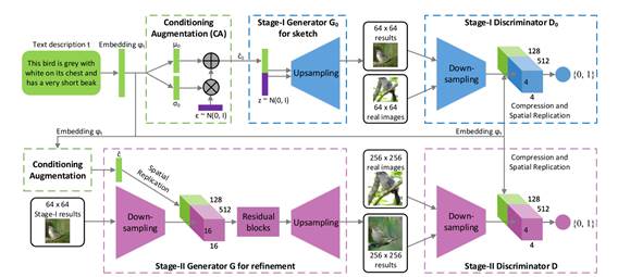 【GANs学习笔记】（十七）STACKGAN、STACKGAN++_stackgan stackgan++-CSDN博客