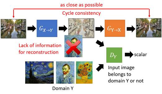 【GANs学习笔记】（十九）CycleGAN、StarGAN_stargan cyclegan-CSDN博客