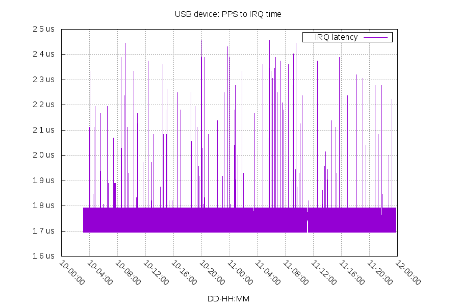 【GPS授时系列】通过USB接口获取PPS信号-CSDN博客