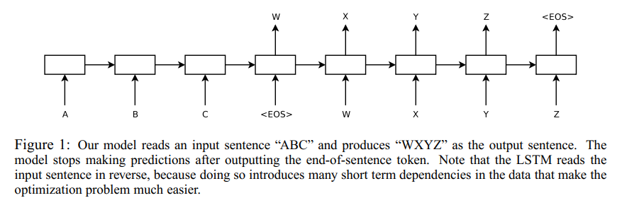 【论文笔记】Sequence to Sequence Learning with Neural Networks-CSDN博客