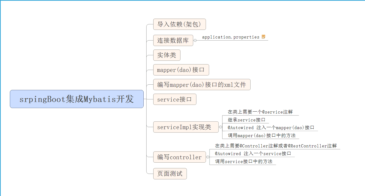Springbootj集成mybatis Java开发步骤思维导图springboot Mybatis后端端技术业务流程图 Csdn博客