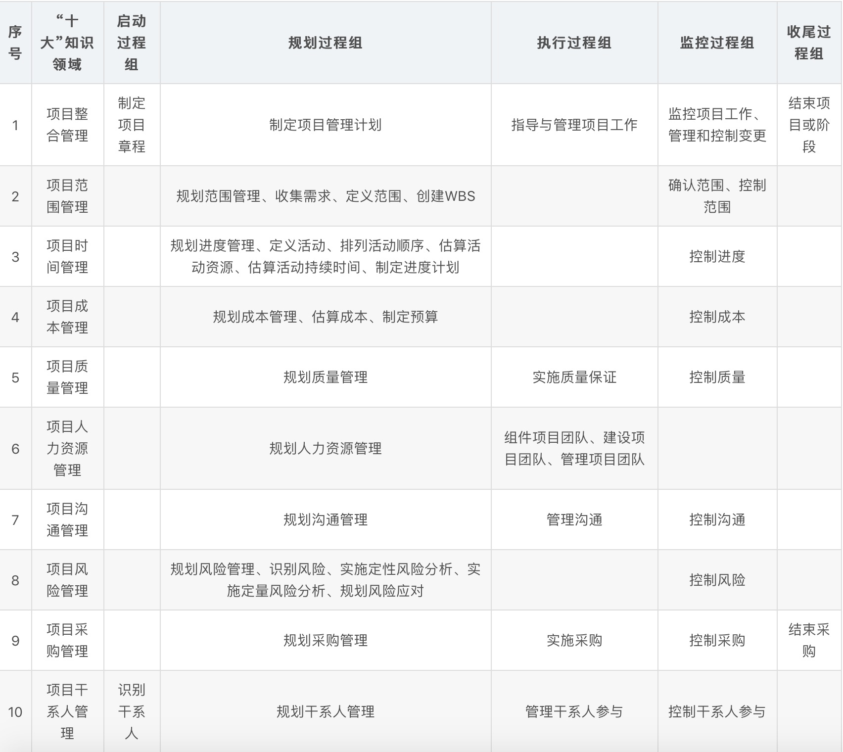 PMP总结_pmp内容总结-CSDN博客